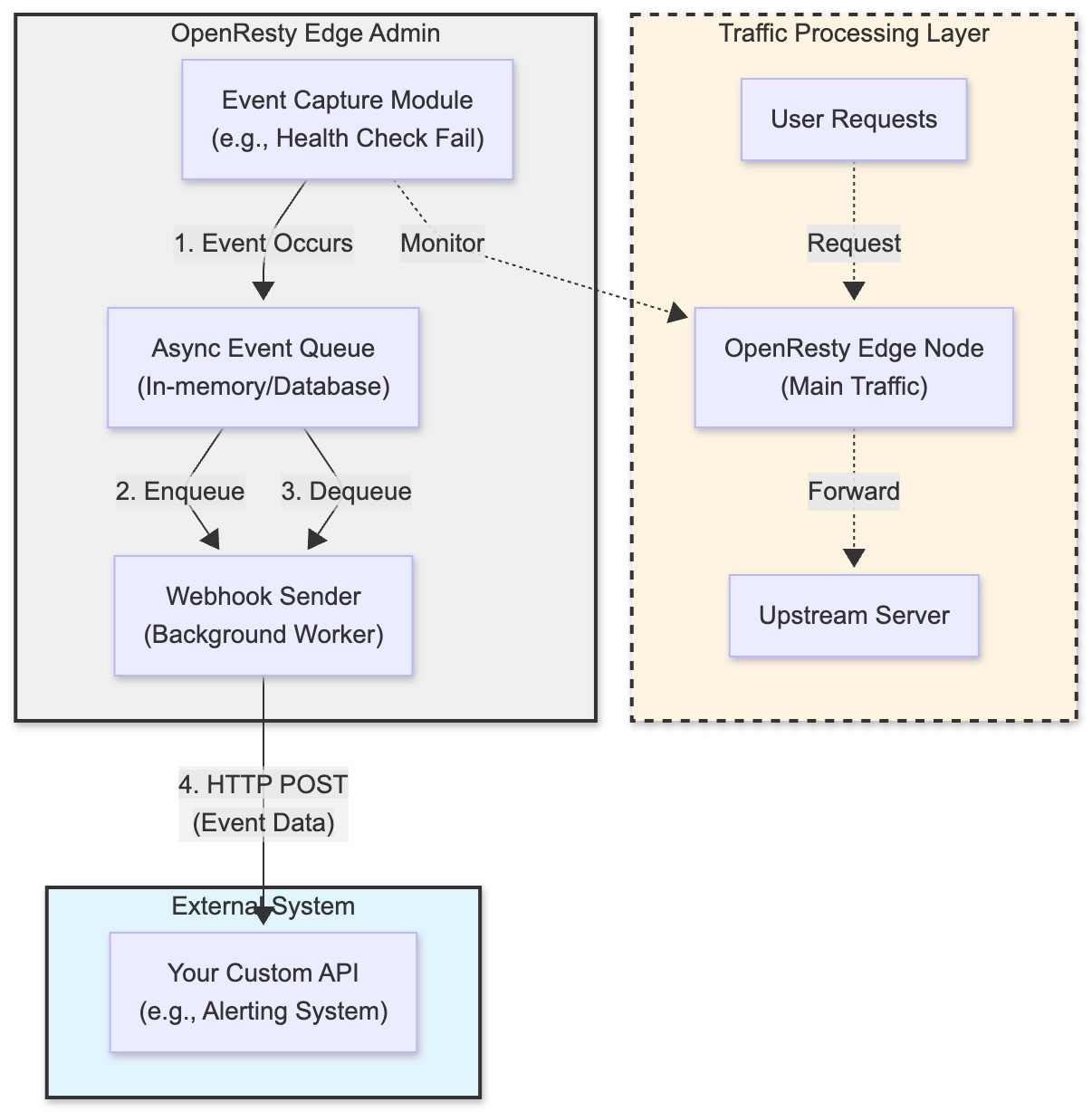 Building "Less is More" Event-Driven Operations with OpenResty Edge Webhook - OpenResty Official ...